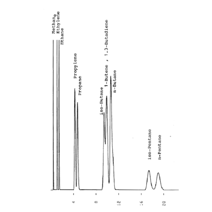 Measurement Of Liquefied Petroleum Gas LPG Using Supak A gc 00290